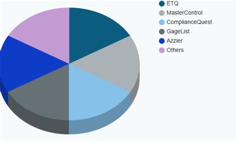 Calibration Management Tools Market Hits New High With Etq