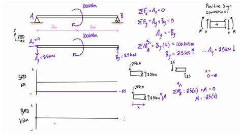 Shear Force And Bending Moment Diagram Pdf