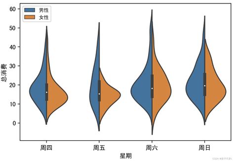 数据分析——seaborn数据可视化seaborn可视化 Csdn博客