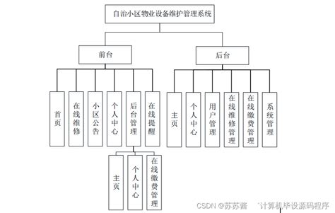 【附源码】java计算机毕业设计自治小区物业设备维护管理系统（程序lw部署）java毕业设计系统维护 Csdn博客