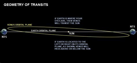 Qanda Transits Of Venus And Mercury Sky Lights
