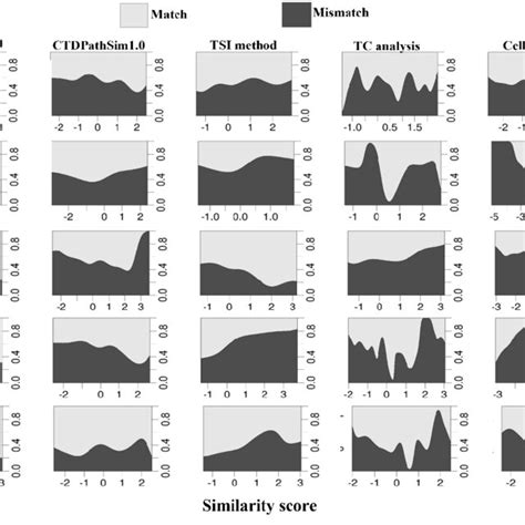Drug Response Concordance With Sample Cell Line Similarity Scores Download Scientific Diagram