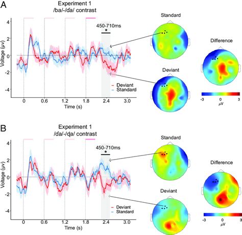 Experiment 1 Erp Responses A Left The Grand Averaged Erp Time Download Scientific Diagram