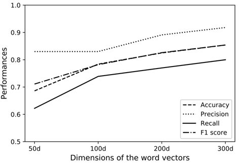 Graphical Representation Of The Evolution Of Performance Metrics For