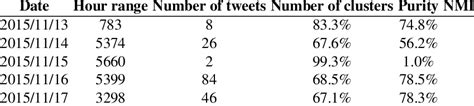 The Nmi And Purity Scores Of Every 24 Hours Download Table