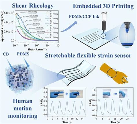 A Stretchable Flexible Strain Sensor With High Sensitivity And Fast