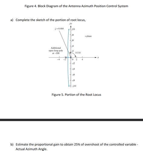 Solved Given The Antenna Azimuth Position Control System In