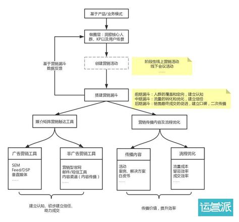 从用户全生命周期看B B企业如何做数字营销 运营派