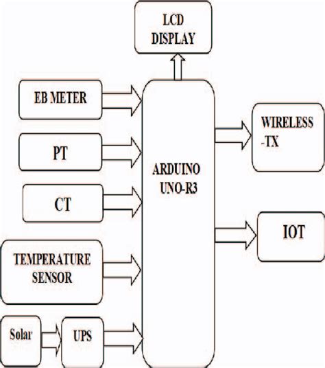 Figure 1 From Smart Energy Meter Based On Iot Utilizing Raspberry Pi And Arduino Semantic Scholar