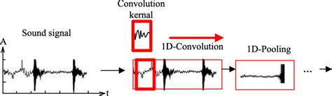 Convolution Operation Of A Sound Signal Download Scientific Diagram