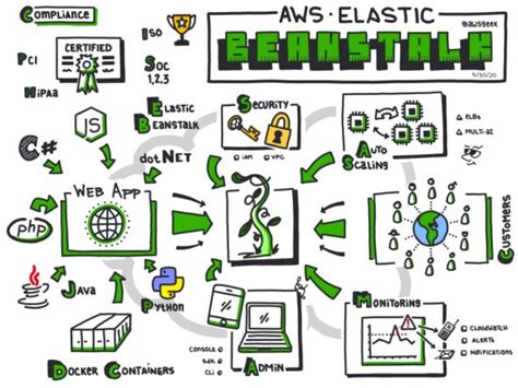 aws elastic beanstalk ¿qué es y para que sirve