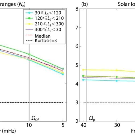 Median Kurtosis Parameter For A And B Data During Intervals Of Mex Download Scientific