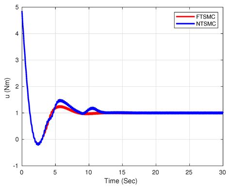 A Robust Fixed Time Sliding Mode Control For Quadrotor Uav