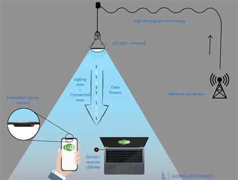 What Is Lifi Technology Lifi Is The New Discovery After Wifi