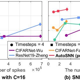 The Number Of Spikes Vs CIFAR10 Accuracy Of Various SNN Architectures