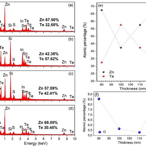 Eds Spectra Of Znte Thin Films Download Scientific Diagram