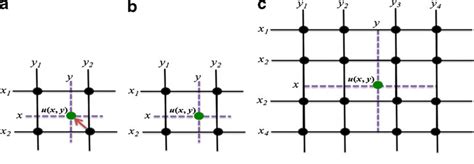 A Nearest Neighbor Uses The Value Of The Nearest Pixel B Bilinear Uses