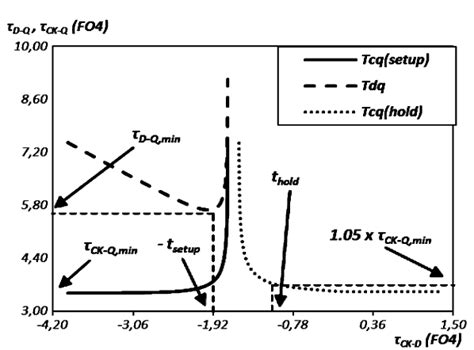 Pipeline Structure A Clock Signal B FF Timing Download Scientific Diagram