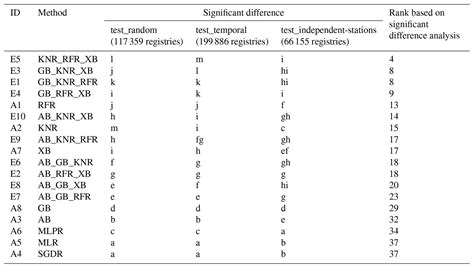Gmd Ensemble Of Optimised Machine Learning Algorithms For Predicting