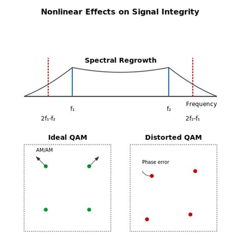 Rf Power Amplifier Linearization Techniques Tutorials On Electronics Next Electronics