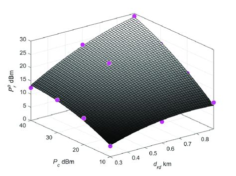 Surface Fitted From P O R With A Buffer In Figure 6 By Using A