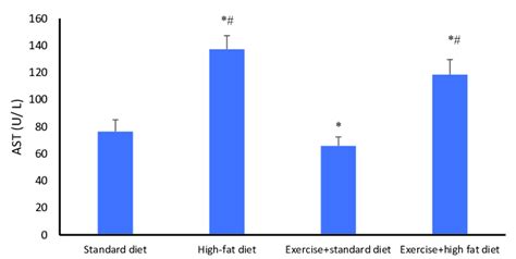 AST Levels Among Groups Note AST Aspartate Aminotransferase Download Scientific Diagram