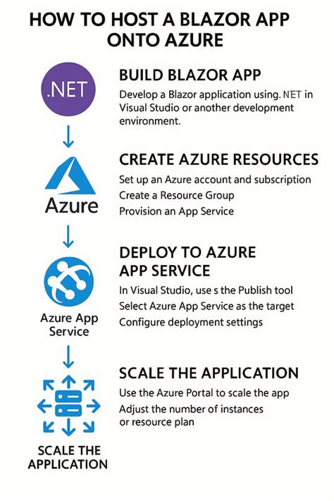 Building A Cloud Migration Strategy With Blazor And Azure