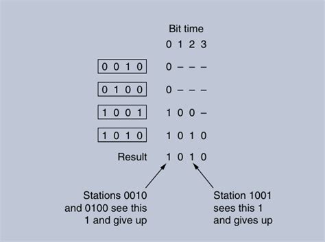 Collision Free Protocols Cmrtpoint