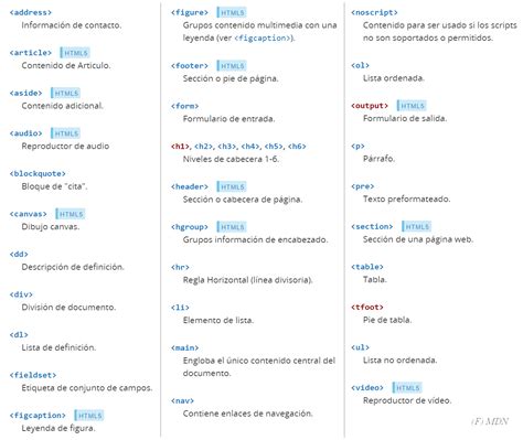 Css Code Elementos De Bloque Y De Línea