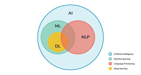Three Nlp Projects You Need In Your Portfolio By Yujian Tang Dev Genius