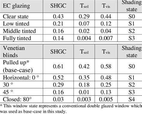 Overall Performance Of Glazing And Shading Calculated By Lbnl Window Download Scientific Diagram