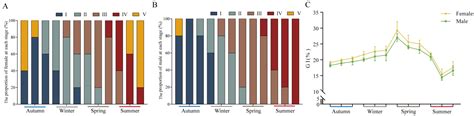 Morphological Trait Correlations Gonadal Development Characteristics And Pleopod Nutrient