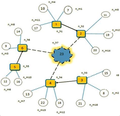 Cluster Formation And Routing Download Scientific Diagram