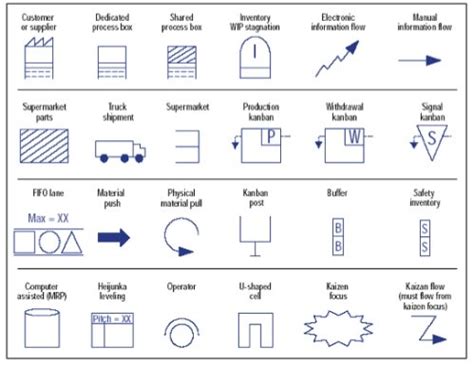 Value Stream Map