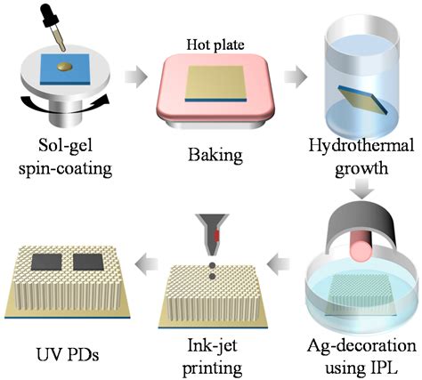 Decoration Of Ag Nanoparticle On Zno Nanowire By Intense Pulsed Light And Enhanced Uv Photodetector