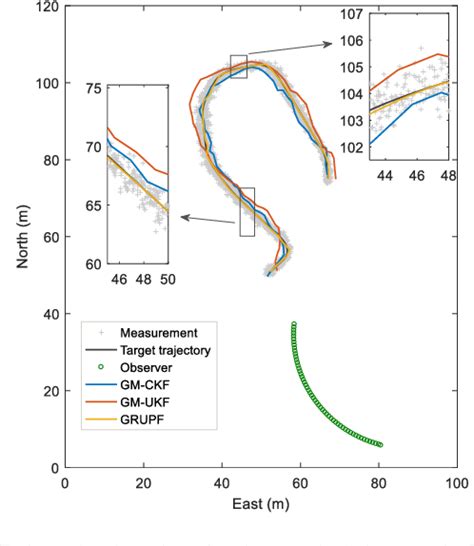 figure 13 from a gated recurrent unit based particle filter for