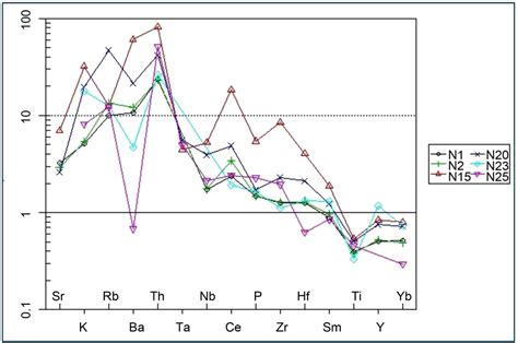 Spider Plot Morb Pearce 1983 Download Scientific Diagram