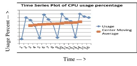 Graph Indicating CPU Usage And Center Moving Average Download Scientific Diagram
