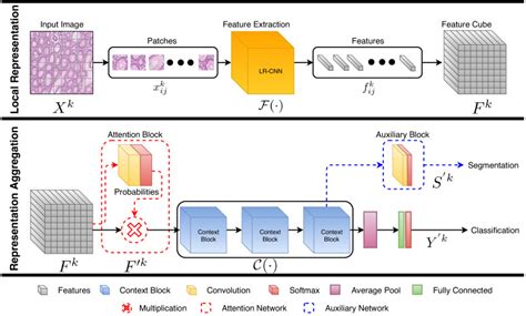 Context Aware Convolutional Neural Network For Grading Of Colorectal