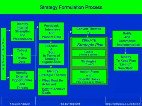 Ppt Strategy Formulation Process Powerpoint Presentation Free Download Id 668528