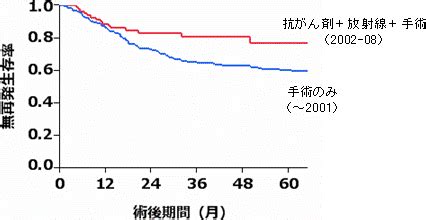 直肠癌术后能活几年日本直肠癌手术后生存率 厚朴方舟
