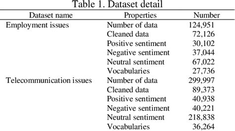 Table 1 From A Multi Domains Short Message Sentiment Classification