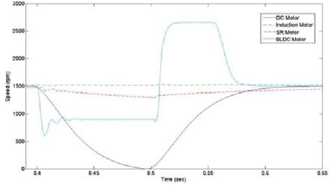 Figure 5 From Comparison Of Different PWM Switching Modes Of BLDC Motor As Drive Train Of