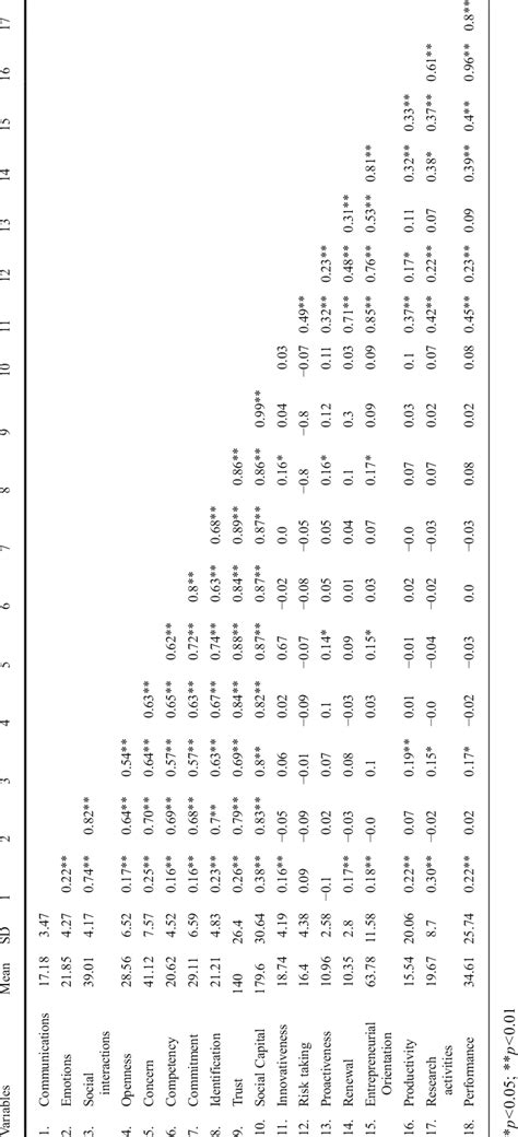 Means Standard Deviation And Correlations Download Table