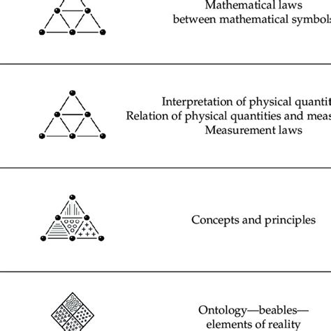Classification Scheme We Distinguish Four Levels Of A Theory To
