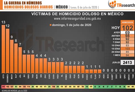 Homicidios Dolosos En México Guanajuato A La Cabeza Como El Estado Más