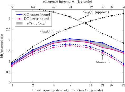 Figure 1 From Short Packet Communications With Multiple Antennas Semantic Scholar