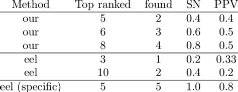 Performance Measures For Muscle Dataset Download Table