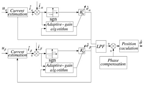 structure of the new adaptive gain smo and position estimation module download scientific diagram