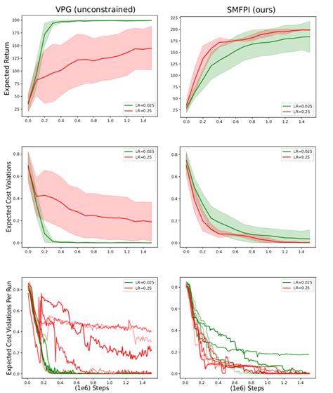 Performance For Cumulative Reward And Cost Violations Under Different